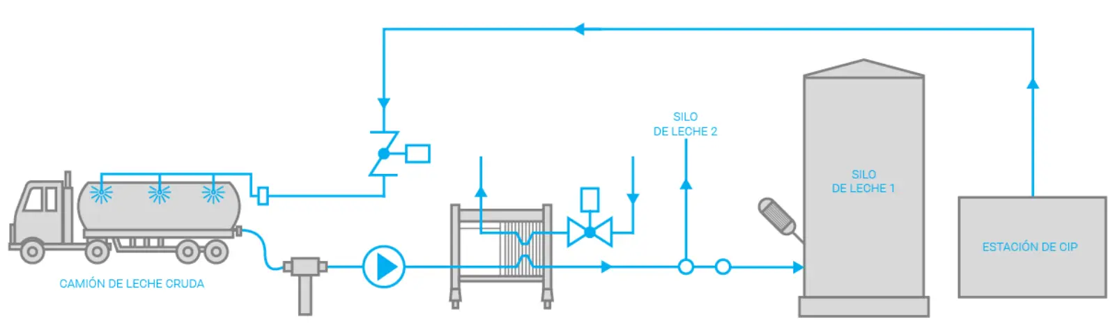 Equipos De Recepción De Leche Cruda Para Quesos | Queso Destrabilla